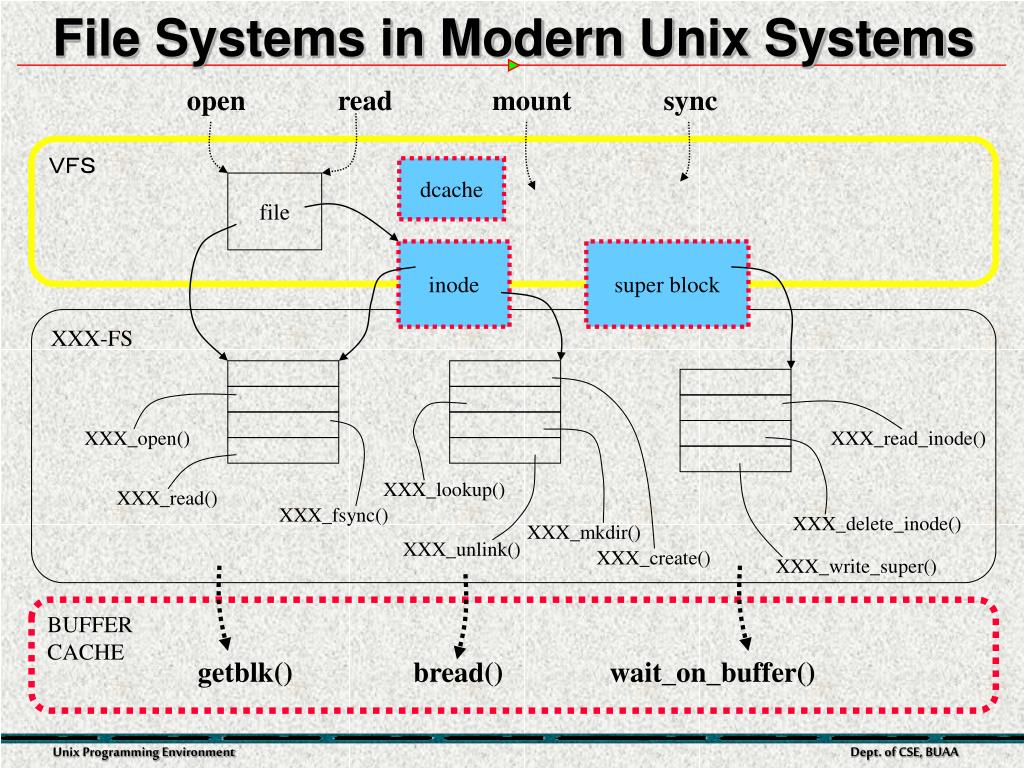 Ppt Unix Programming Environment Part 3 3 File Systems In Unix Powerpoint Presentation Id