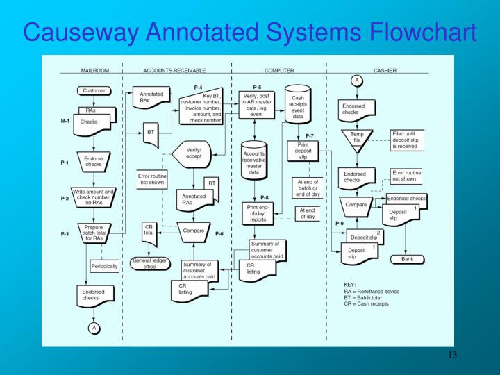 PPT - Controlling Information Systems: Business Process Controls ...