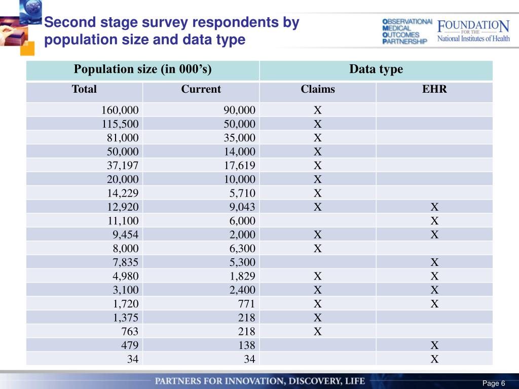 PPT - Data Sources: Landscape and OMOP Distributed Partners Summary of ...