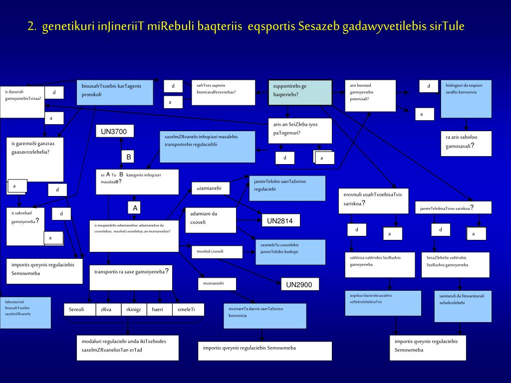 PPT - bioteqnologiis saerTaSoriso regulaciebi Lleqcia # 19 PowerPoint ...
