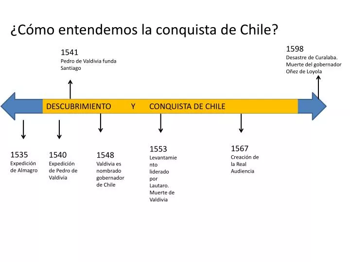 PPT - ¿Cómo entendemos la conquista de Chile? PowerPoint Presentation ...