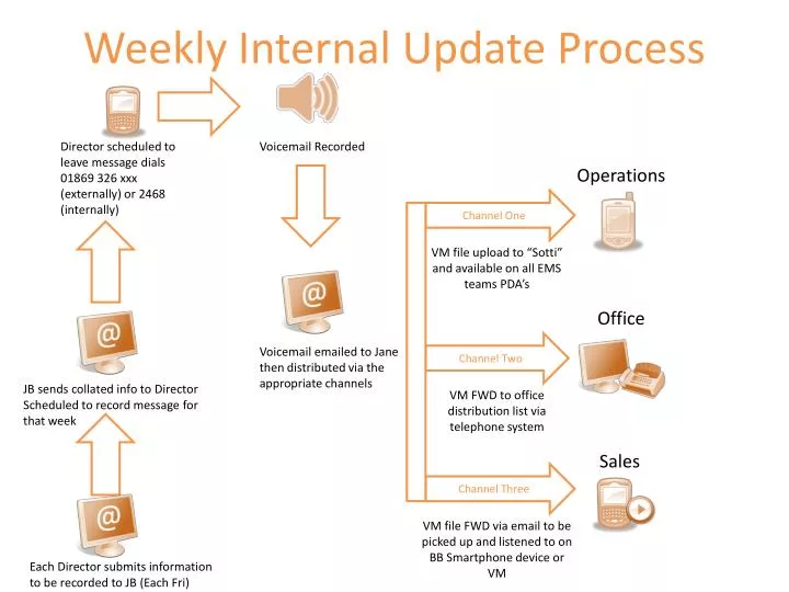 PPT - Weekly Internal Update Process PowerPoint Presentation, free ...
