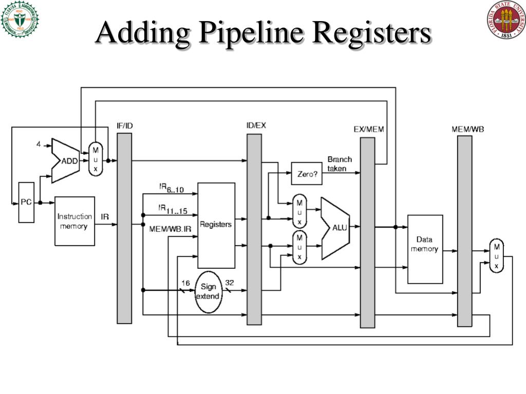 PPT - Introduction to Pipelining: Basic Concepts and Design Principles ...