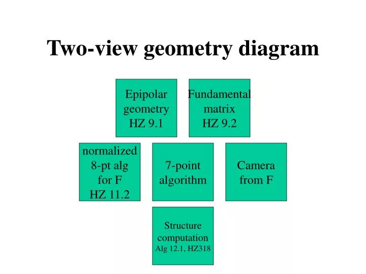 PPT - Two-view geometry diagram PowerPoint Presentation, free download ...
