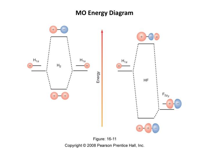 PPT - Molecular Orbital Energy Diagrams (16.7) PowerPoint Presentation ...