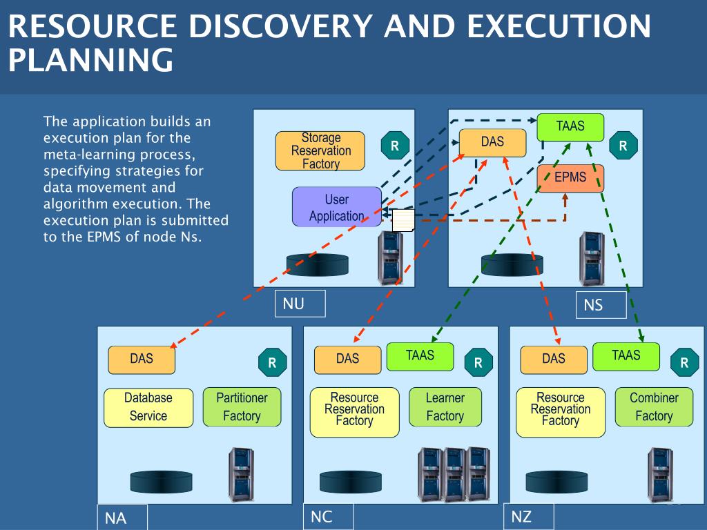 PPT - Designing Services for Grid-based Knowledge Discovery PowerPoint ...