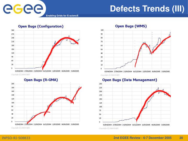 PPT - The gLite Software Development Process PowerPoint Presentation ...