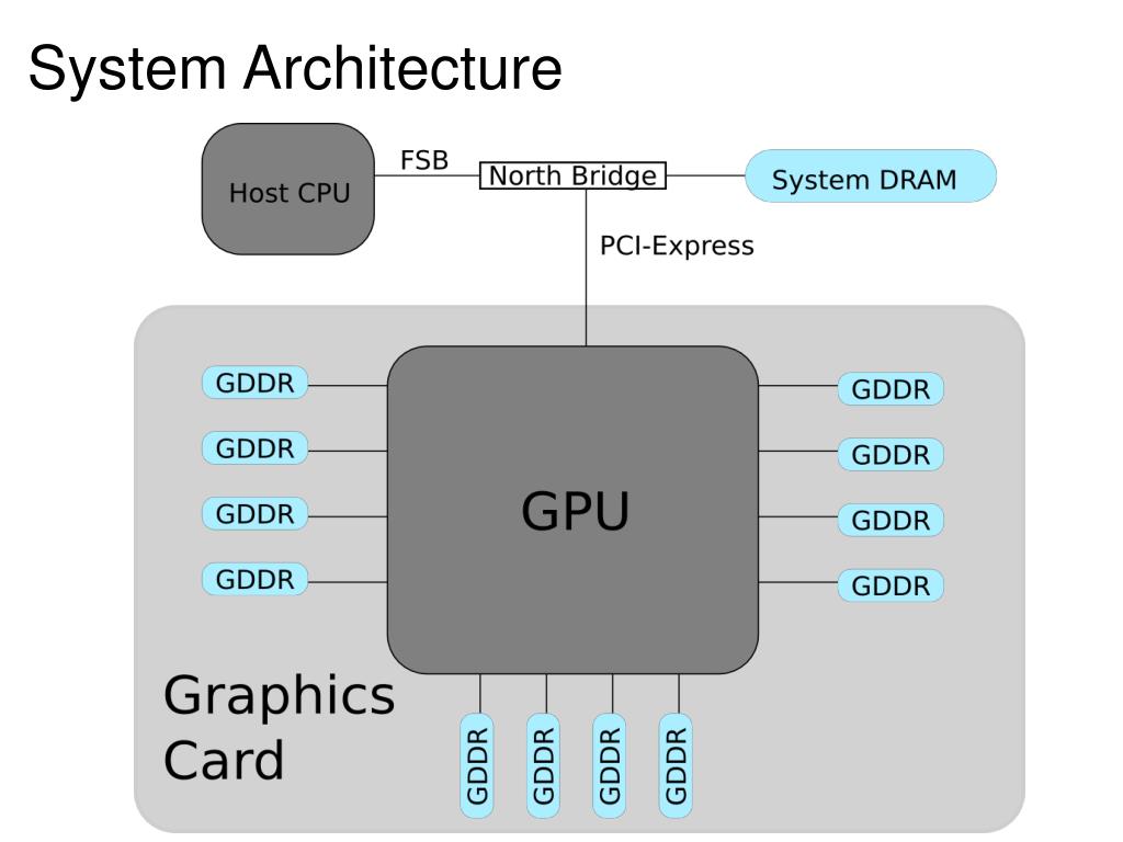 Ppt Graphics Processing Unit Gpu Architecture And Programming Powerpoint Presentation Id