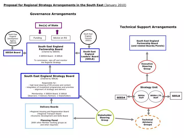 PPT - SEEDA Board PowerPoint Presentation, free download - ID:4527257