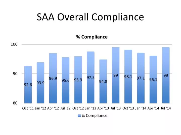 PPT - SAA Overall Compliance PowerPoint Presentation, free download ...