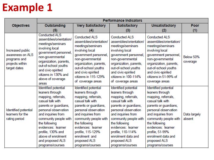 PPT - Results - based Performance Management System (RPMS) for DepEd ...