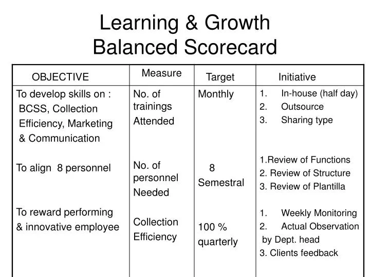PPT - Learning & Growth Balanced Scorecard PowerPoint Presentation - ID ...