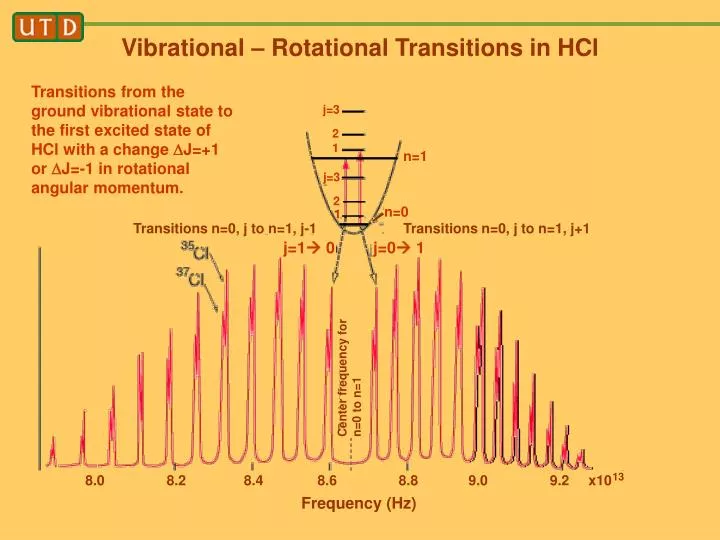 PPT - Vibrational – Rotational Transitions in HCl PowerPoint ...