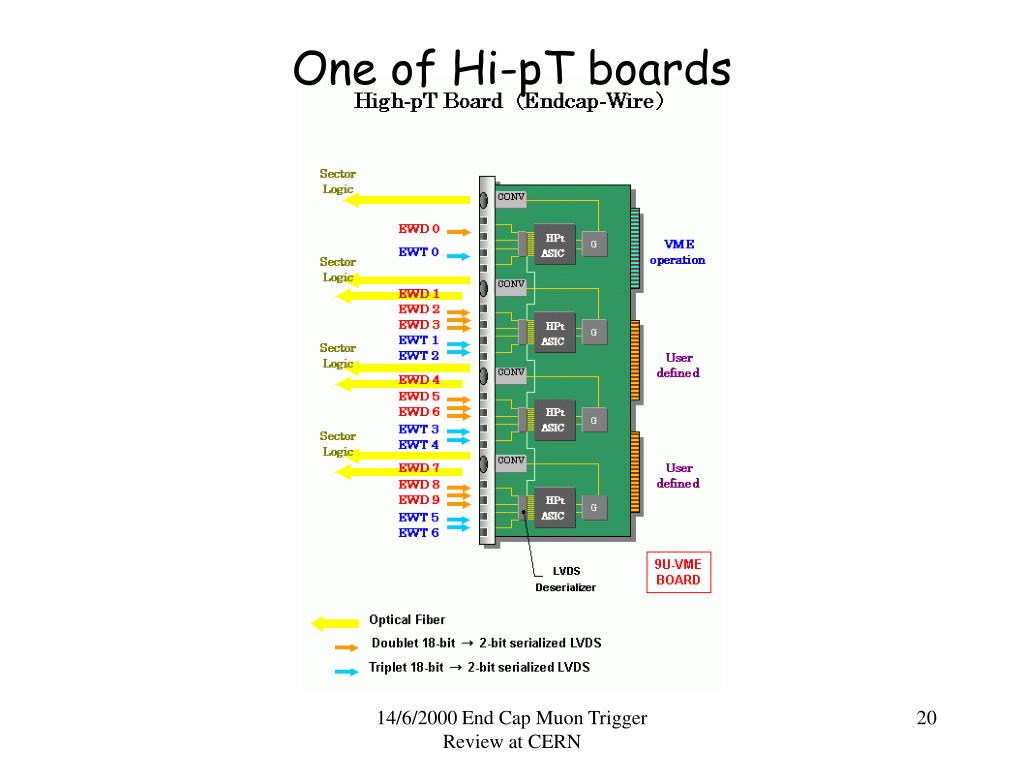 PPT - Outline Slave Board Task of Board and its ASIC (Board ~ ASIC ... PPT - Outline Slave Board Task of Board and its ASIC (Board ~ ASIC ...