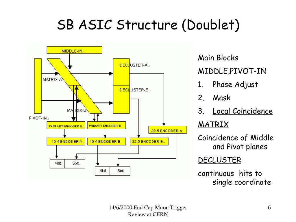 PPT - Outline Slave Board Task of Board and its ASIC (Board ~ ASIC ... PPT - Outline Slave Board Task of Board and its ASIC (Board ~ ASIC ...