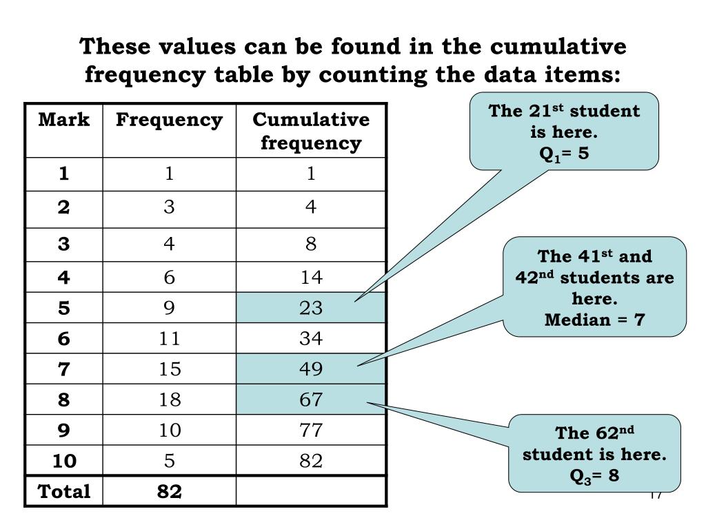 PPT CUMULATIVE FREQUENCY AND OGIVES PowerPoint Presentation Free 