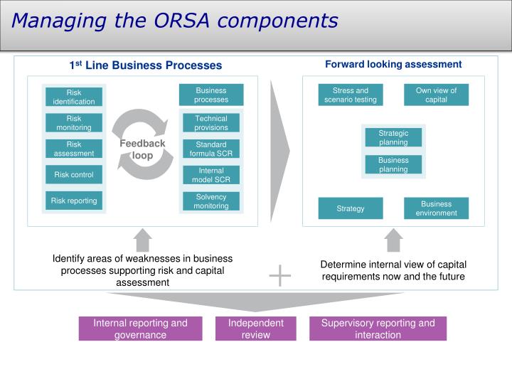 PPT - Own Risk & Solvency Assessment (ORSA): The heart of Risk ...