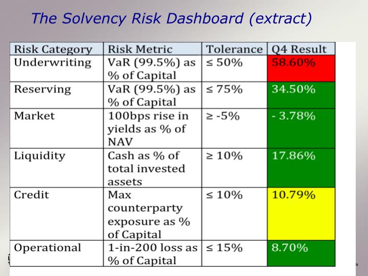 PPT - Own Risk & Solvency Assessment (ORSA): The heart of Risk ...