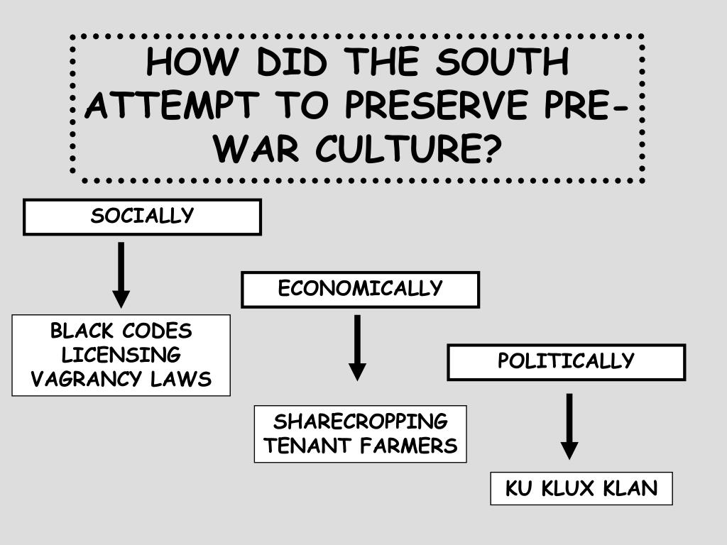 PPT - WHY DID THE SOUTH LOSE THE CIVIL WAR? PowerPoint Presentation ...