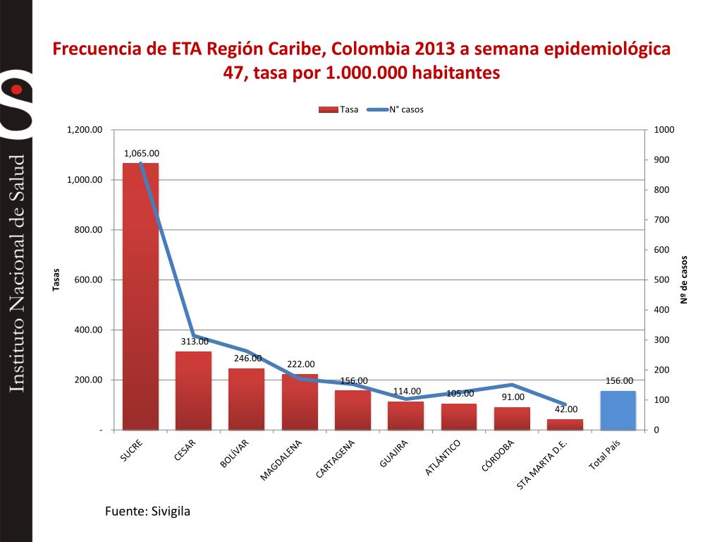 PPT - SISTEMA DE VIGILANCIA DE LAS ENFERMEDADES TRANSMITIDAS POR ...