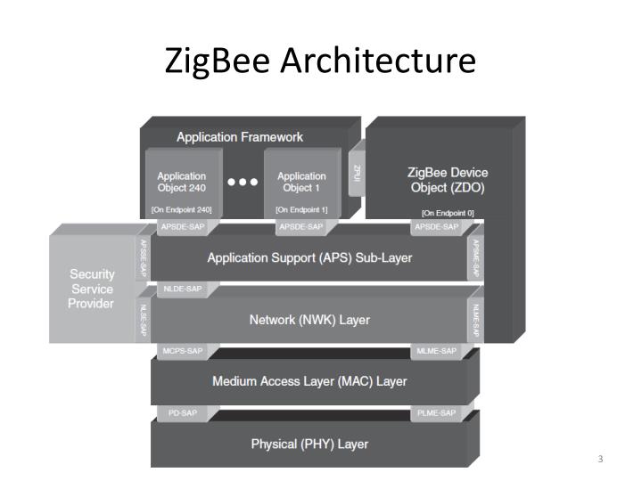 PPT - Z-stack MAC API & TI cc2530 platform introduction PowerPoint Presentation - ID:4541212
