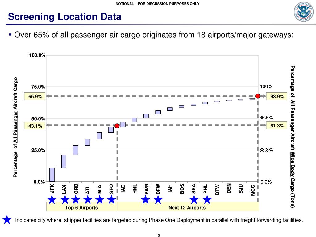 PPT - Achieving 100% Cargo Screening on Passenger Aircraft PowerPoint ...