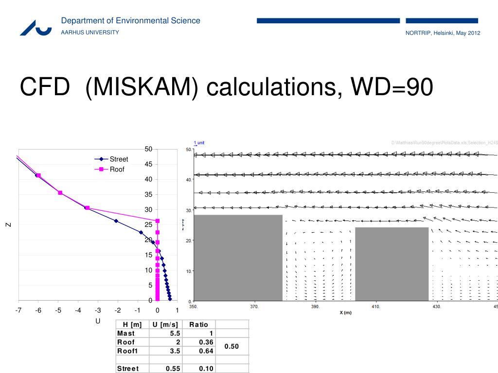 PPT - NO x Emission factors in OSPM Wind speed profiles in street ...