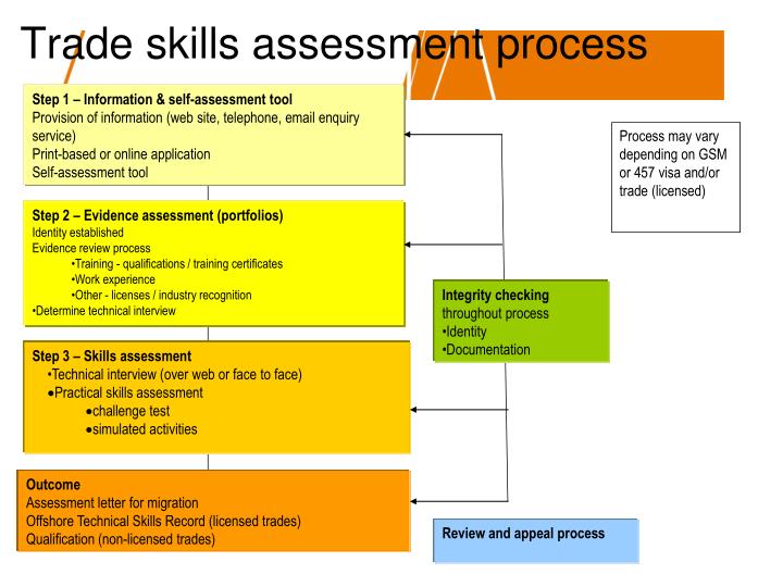 PPT - VETASSESS PowerPoint Presentation - ID:4549387