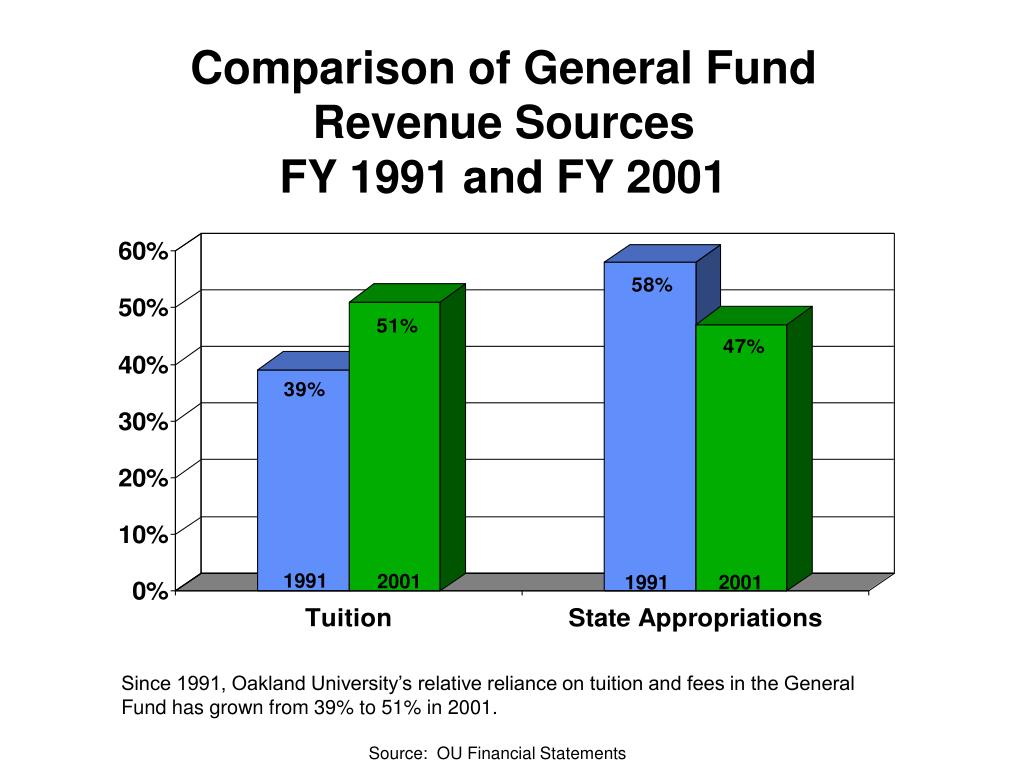 PPT - General Fund Budget Fiscal Year 2003 PowerPoint Presentation ...