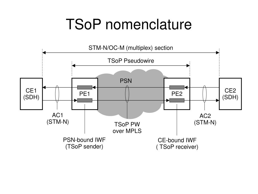 PPT - IETF 84 – Vancouver, Canada Transparent SDH/SONET over Packet ...