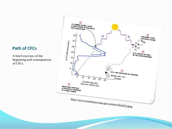 PPT - Chlorofluorocarbons PowerPoint Presentation - ID:4556346