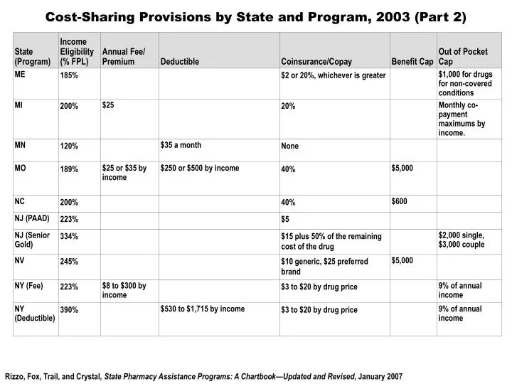 PPT - Cost-Sharing Provisions by State and Program, 2003 (Part 2 ...