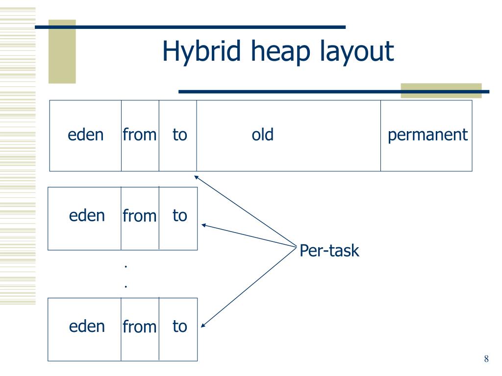 PPT - Task-aware Garbage Collection in a Multi-Tasking Virtual Machine ... PPT - Task-aware Garbage Collection in a Multi-Tasking Virtual Machine ...