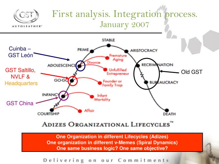 PPT - Adizes & Spiral Dynamics. PowerPoint Presentation - ID:4559219