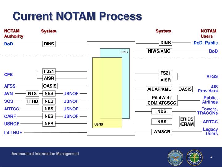 PPT - NOTAM Realignment PowerPoint Presentation - ID:4559237