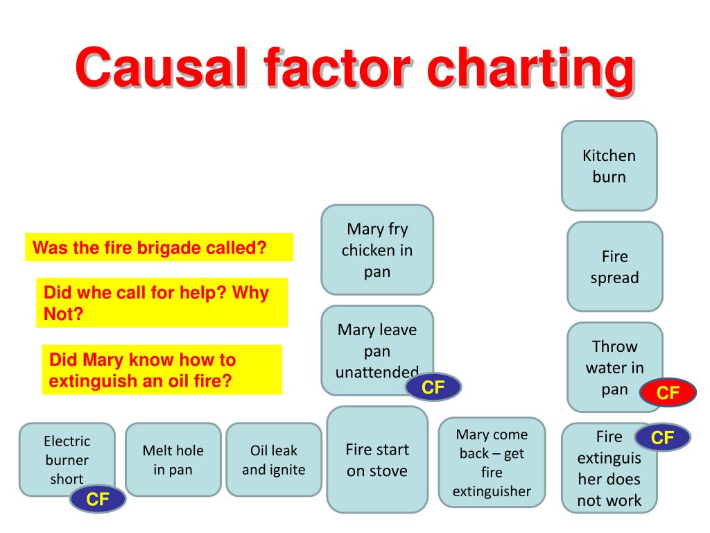 PPT Root Cause Analysis Theory And Practical Application Of Adverse