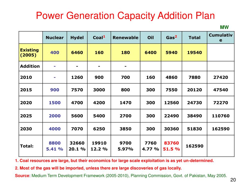 PPT - Pakistan’s Nuclear Power Needs and Future Options PowerPoint ...