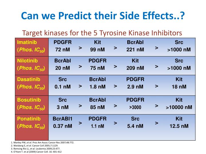 PPT - Update on the Side Effects of Tyrosine Kinase Inhibitors ...