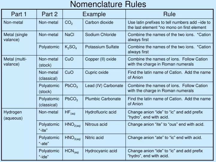 PPT - Nomenclature Rules PowerPoint Presentation, free download - ID ...