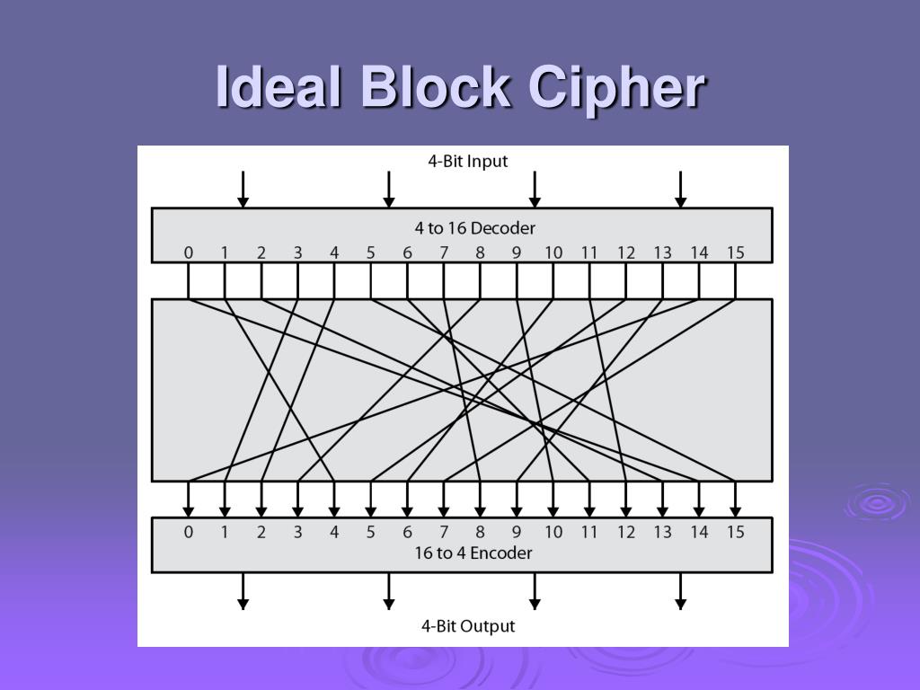 PPT - Modern Block Ciphers PowerPoint Presentation, free download - ID ... PPT - Modern Block Ciphers PowerPoint Presentation, free download - ID ...