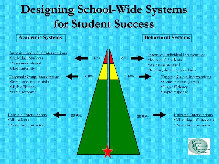 PPT - Positive Behavior Interventions and Strategies PowerPoint ...
