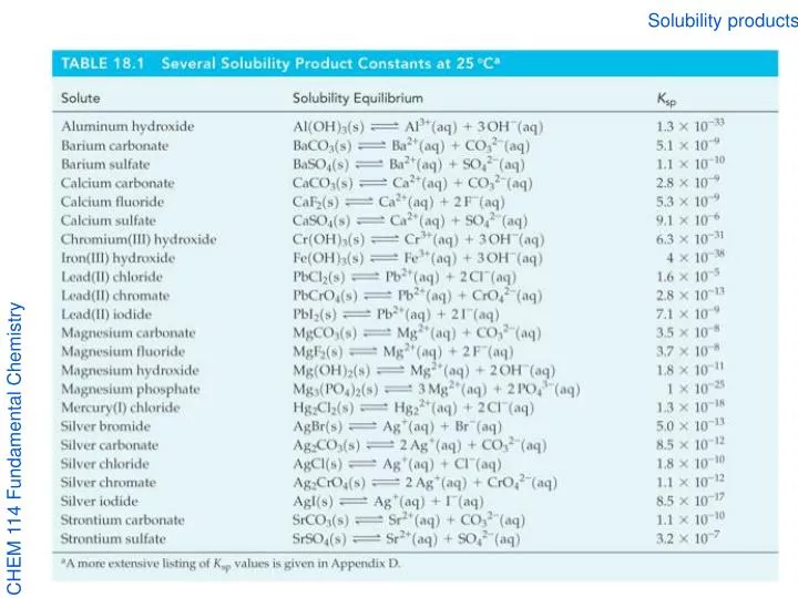 PPT - Solubility products PowerPoint Presentation, free download - ID ...