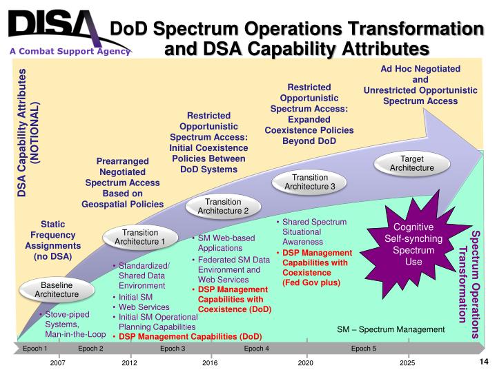 PPT - Chief, Systems and Technology Branch Defense Spectrum ...