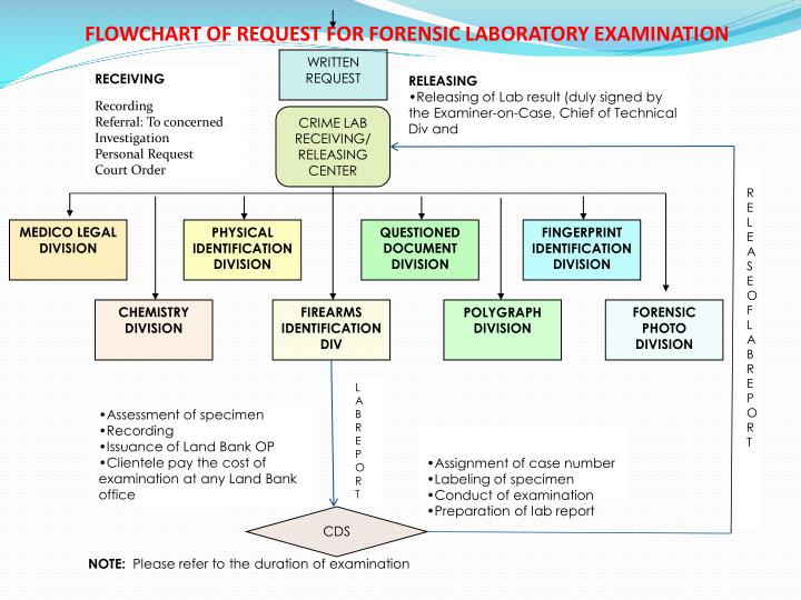 PPT - USE OF FORENSIC SCIENCES IN POLICE INVESTIGATION PowerPoint ...