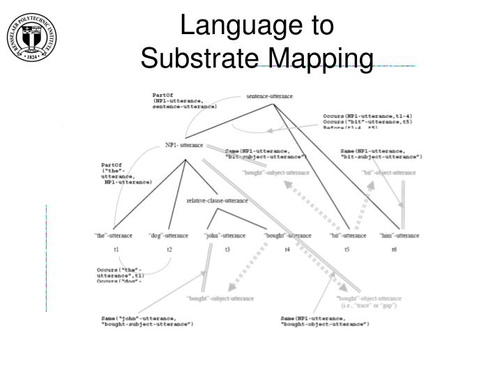 PPT - A Cognitive Substrate for Natural Language Understanding ...