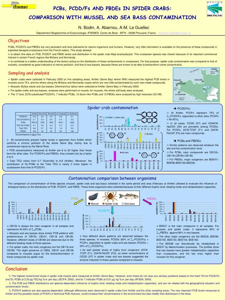 PPT - PCBs, PCDD/Fs AND PBDEs IN SPIDER CRABS: COMPARISON WITH MUSSEL ...