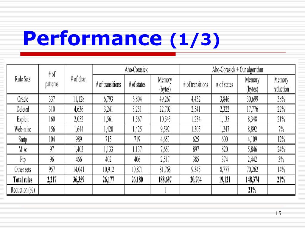 Ppt Efficient Pattern Matching Algorithm For Memory Architecture Powerpoint Presentation Id