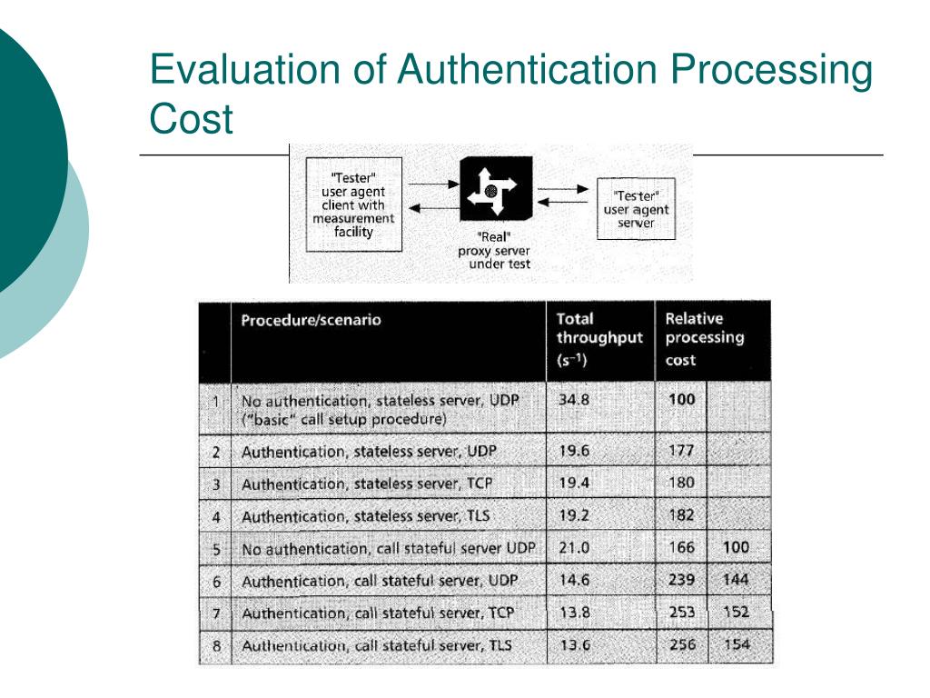 Ppt Sip Security Issues The Sip Authentication Procedure And Its Processing Load Powerpoint