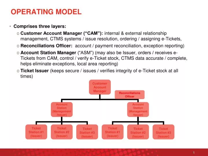 PPT - OPERATING MODEL PowerPoint Presentation, free download - ID:4571521