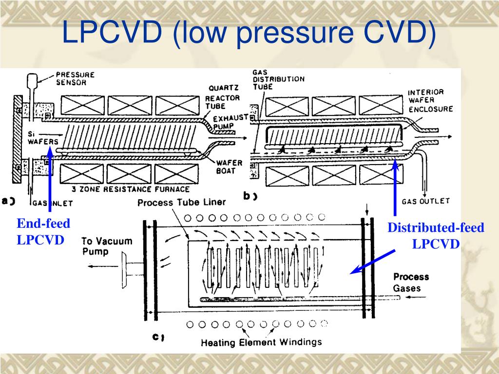 PPT - 化学气相淀积与薄膜工艺 Chemical Vapor Deposition & Thin Film Technology ...